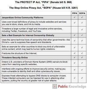 What’s the difference between SOPA and PIPA? – Social Media Collective